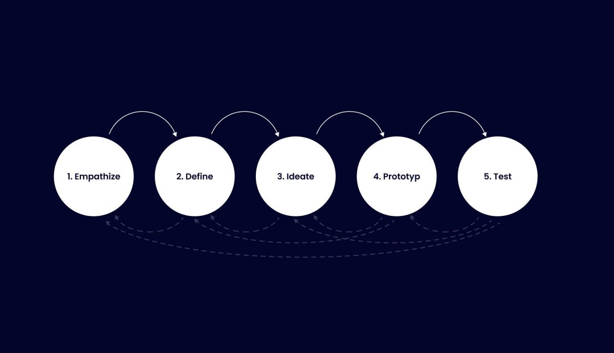 Design Thinking München – Innovation, Industrial Design & Produktentwicklung | Eckstein Design